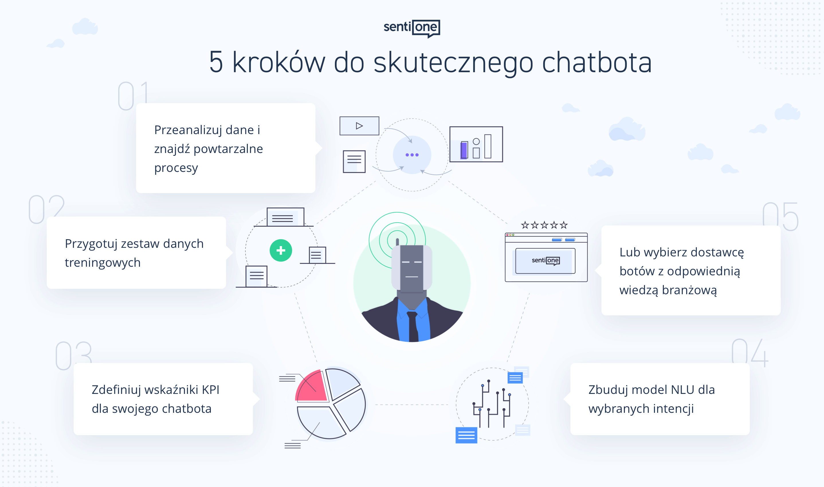 Jak stworzyć chatbota, który nie rozczaruje - SentiOne Blog