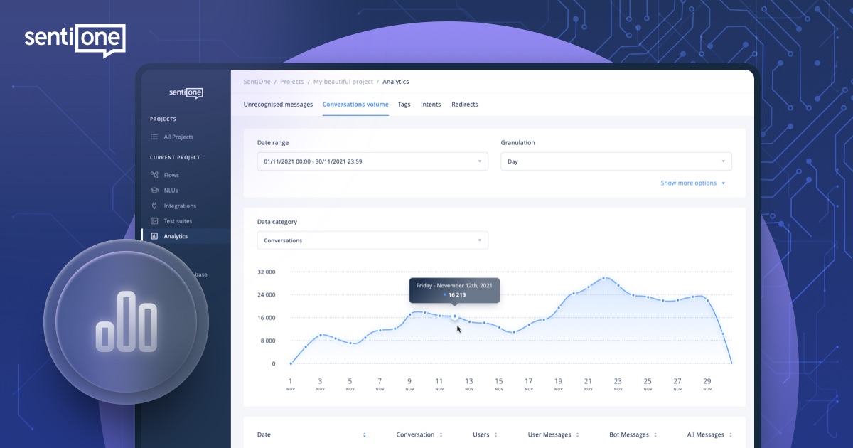 SentiOne Automate: Bot Builder